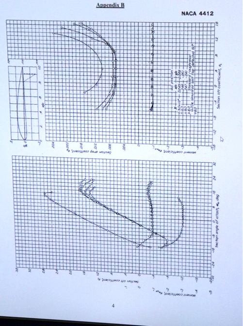 SOLVED: Determine the aerodynamic center of the 4412 airfoil from the ...