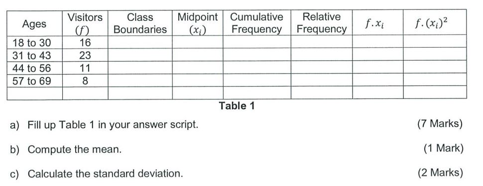 SOLVED: Ages Visitors (f) Class Boundaries Midpoint (xi) Cumulative Frequency Relative Frequency ...