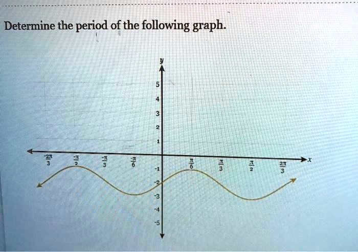 SOLVED: Determine the period of the following graph: