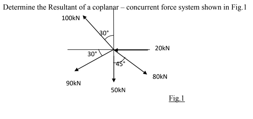 Solved Determine The Resultant Of A Coplanar Concurrent Force System