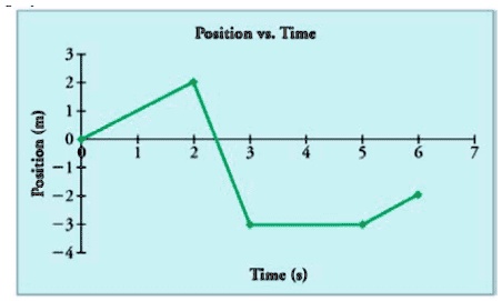 SOLVED: Draw the velocity graph of the particle whose position graph is given in the figure ...