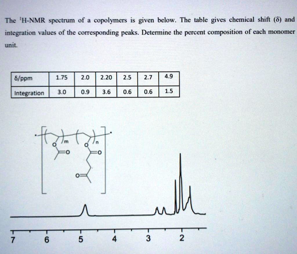 SOLVED: The H-NMR spectrum of a copolymer is given below. The table ...