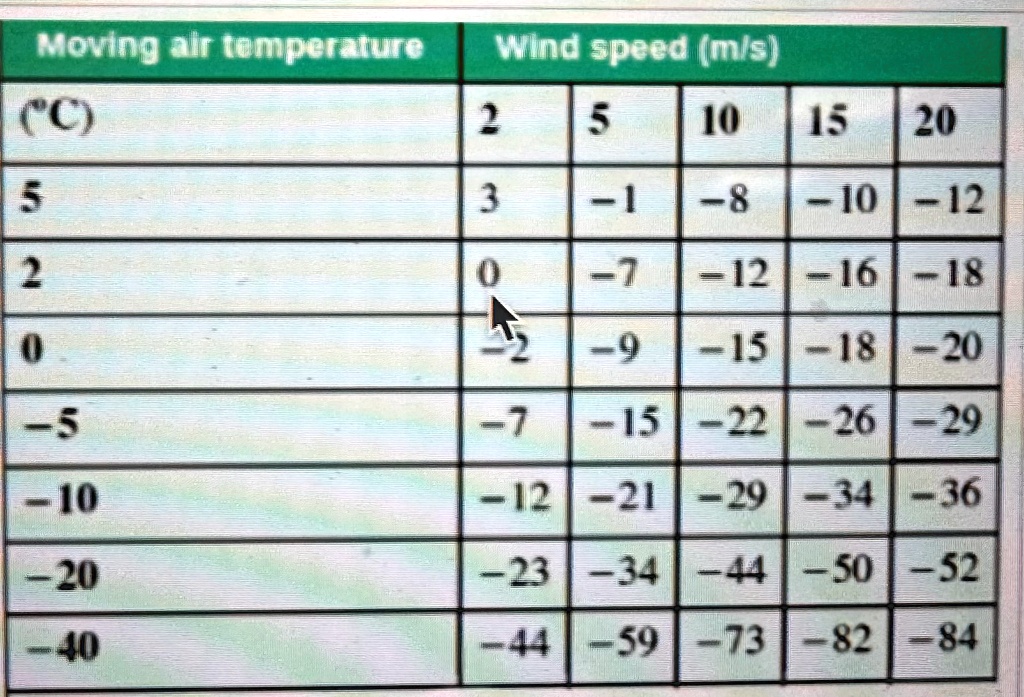 Moving air temperature Wind speed (m/s) (°C) 2 5 10 15 20 5 3 -1 -8 -10 ...