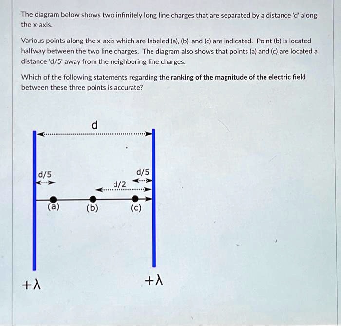 [GET ANSWER] The diagram below shows two infinitely long line charges ...