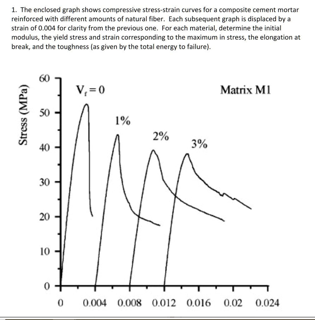 1. The enclosed graph shows compressive stress-strain curves for a ...