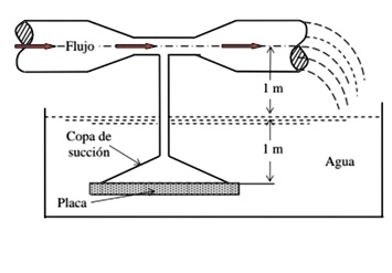 a suction device based on the venturi principle is being designed to ...
