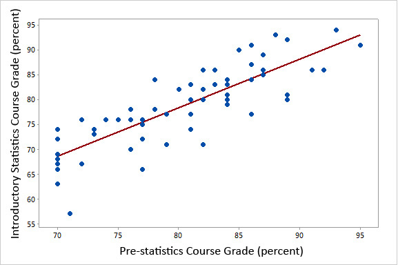 SOLVED: The linear regression equation is: Predicted introductory ...