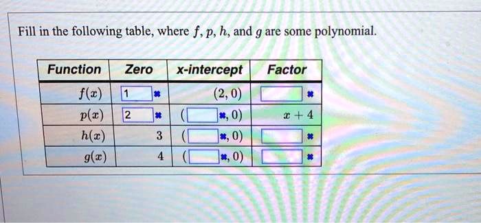 Fill in the following table, where f,P, h, and g are some polynomial. Function Zero f(z) p(z) h ...