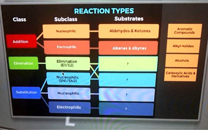 reaction types subclass substrates class nucleophilic aldehydes ketones ...