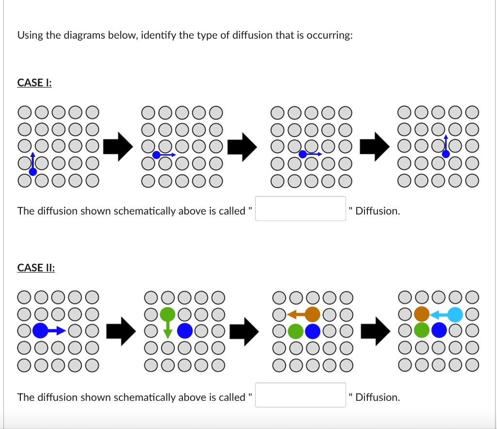 SOLVED: Using the diagrams below, identify the type of diffusion that ...