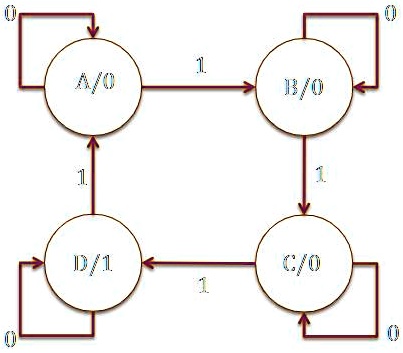 SOLVED: Please show the state table, k-map reduction, input equation, output equation, and logic ...
