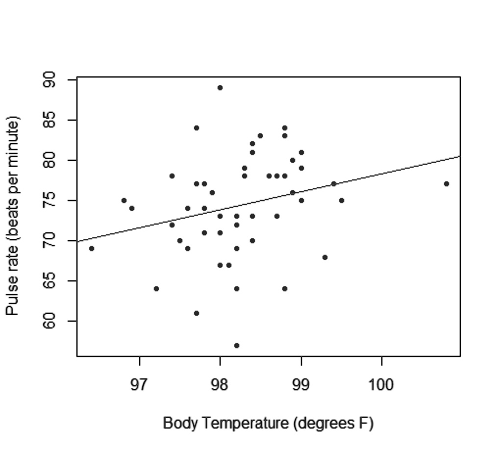 SOLVED: The following scatter plot describes the linear relationship ...