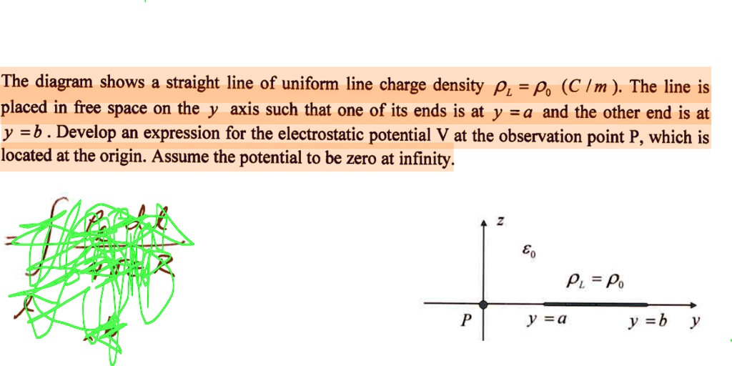 The diagram shows a straight line of uniform line charge density = ρ0 ...