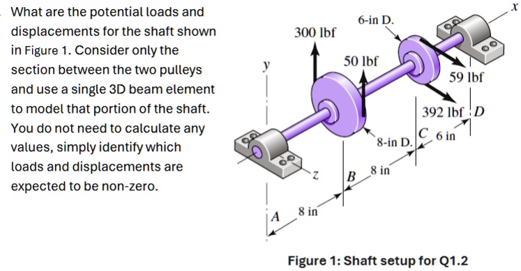 what are the potential loads and displacements for the shaft shown in ...