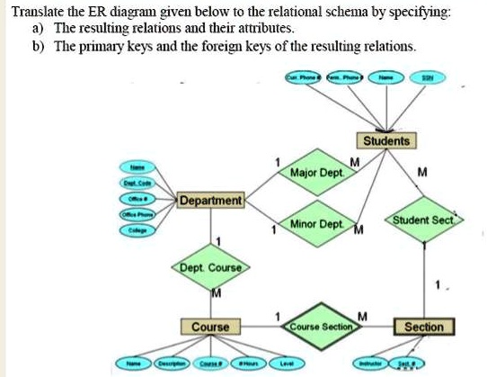 SOLVED: Translate the ER diagram given below to the relational schema ...
