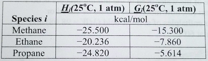 SOLVED: The molar enthalpies and Gibbs free energies of methane, ethane, and propane at 25Â°C ...