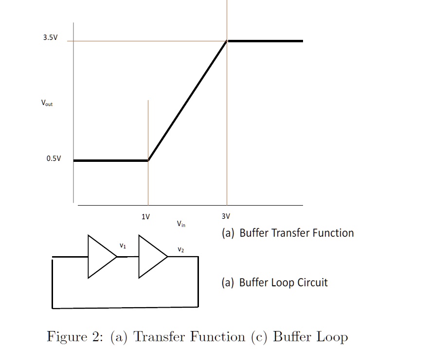 3.5V Vout 0.5V 1V 3V Vin (a) Buffer Transfer Function V1 V2 (a) Buffer Loop Circuit Figure 2: (a ...