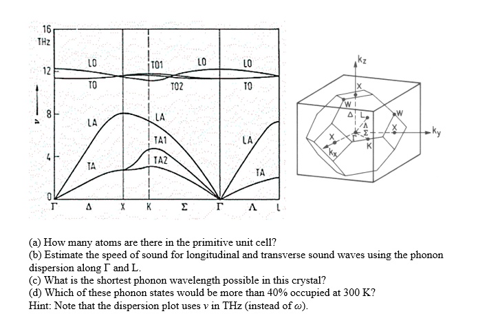 SOLVED: Below is the phonon dispersion relation for a crystal with an ...