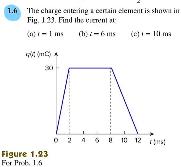[GET ANSWER] 1.6 The charge entering a certain element is shown in Fig. 1.23. Find the current ...