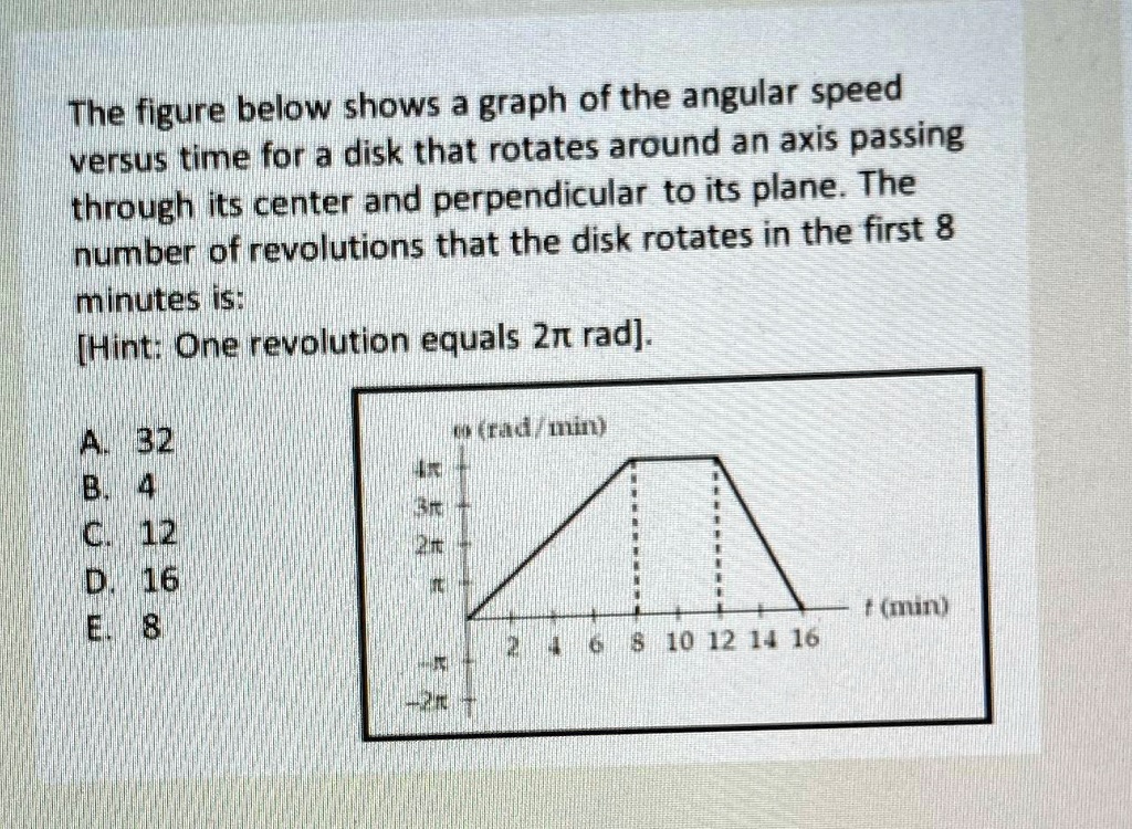 the figure below shows a graph of the angular speed versus time for a ...
