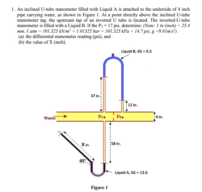 SOLVED: An inclined U-tube manometer filled with Liquid A is attached ...