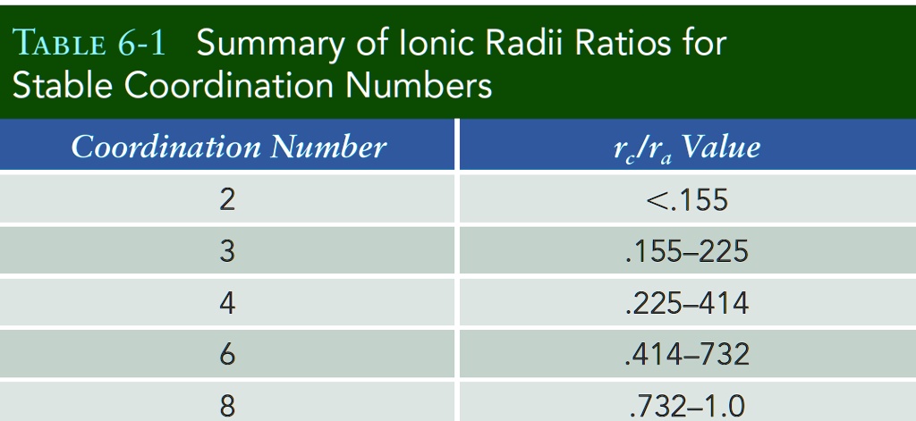 TABLE 6-1 Summary of Ionic Radii Ratios for Stable Coordination Numbers ...