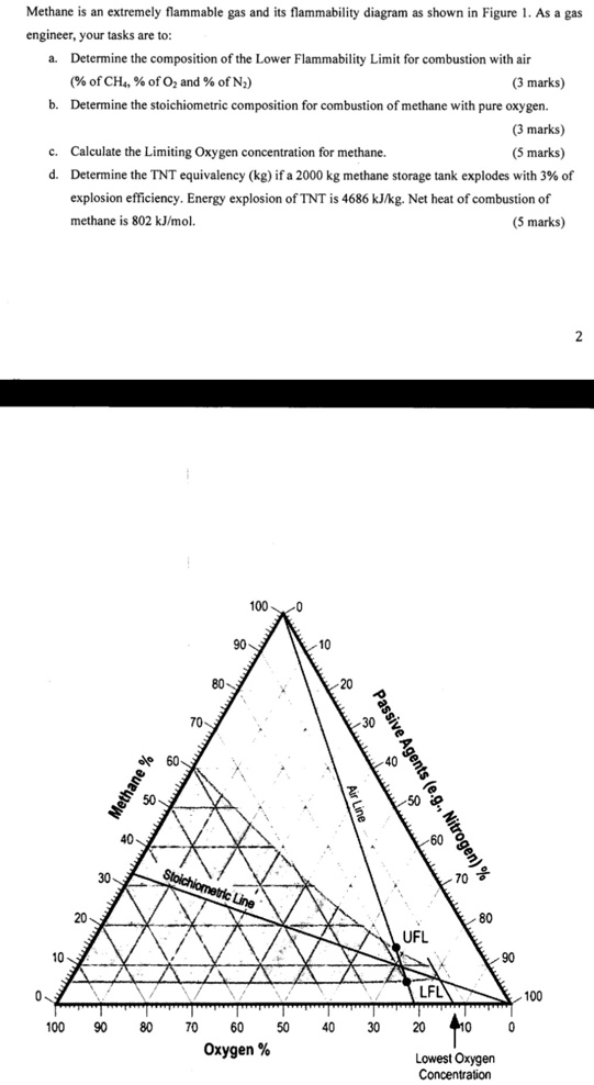 Methane is an extremely flammable gas and its flammability diagram as ...