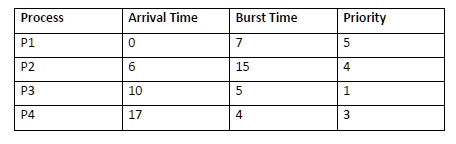 1 i draw the gantt chart and calculate the average waiting time for the following processes ...