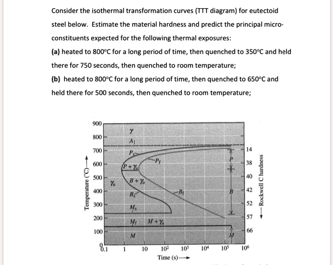 Solved Consider The Isothermal Transformation Curves Ttt Diagram For Eutectoid Steel Below