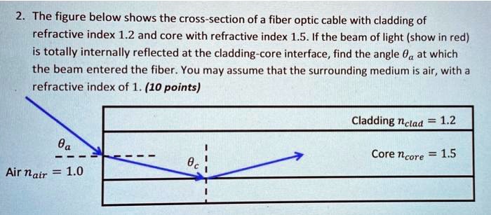 SOLVED: The figure below shows the cross-section of a fiber optic cable with cladding of ...