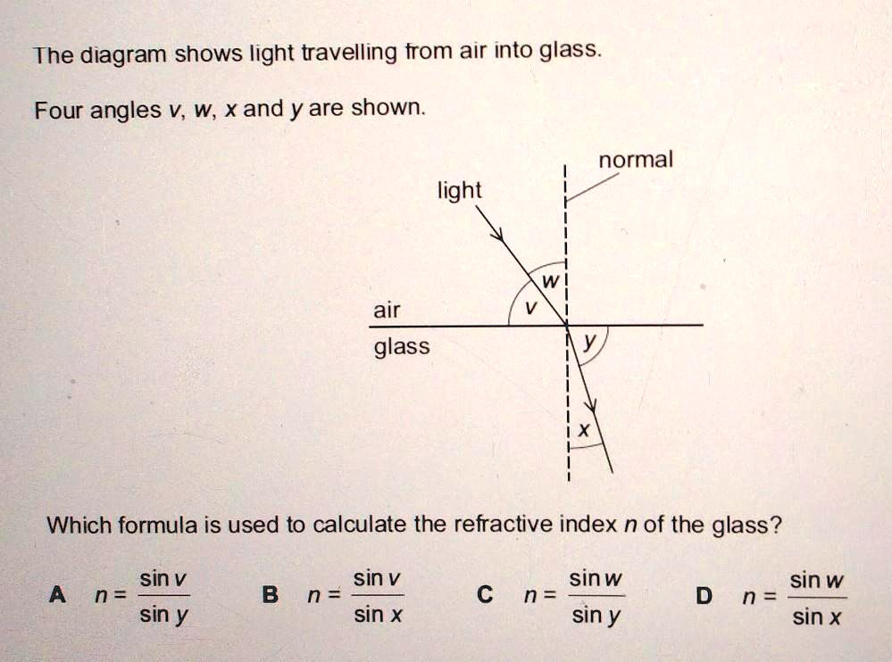 The diagram shows light travelling from air into glass. Four...