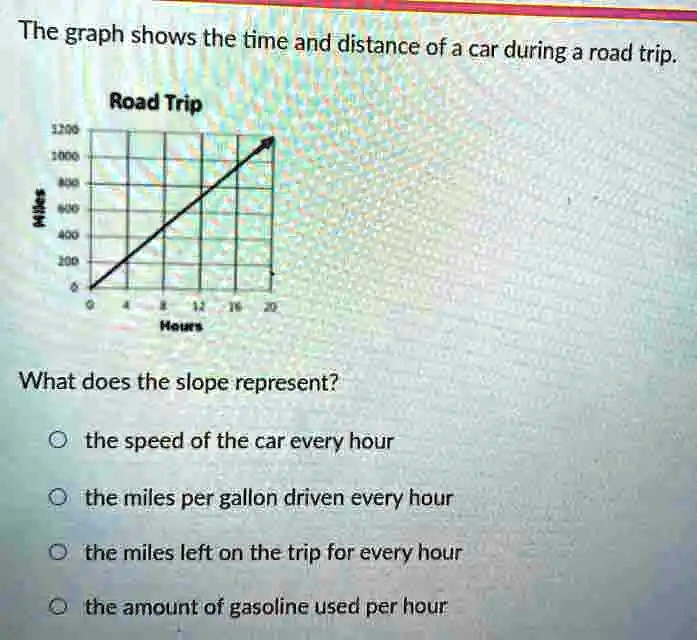 The graph shows the time and distance of a car during a road trip ...