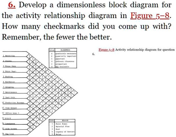 6. Develop a dimensionless block diagram for the activity relationship ...