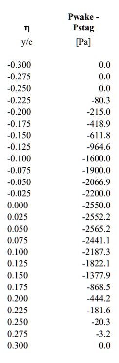 SOLVED: Calculate for you the freestream stagnation pressure, density ...