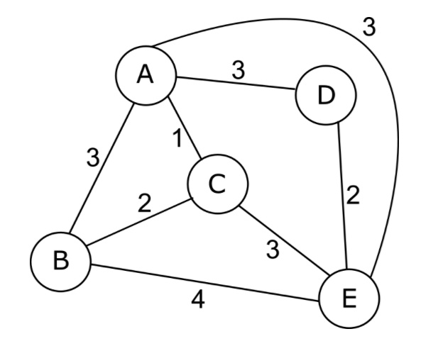 Solved Using Dijkstras Algorithm Compute The Shortest Path From B To 5775