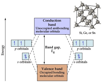SOLVED: Conduction band Unoccupied antibonding molecular orbitals Si ...