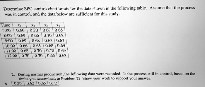determine spc control chart limits for the data shown in the following ...