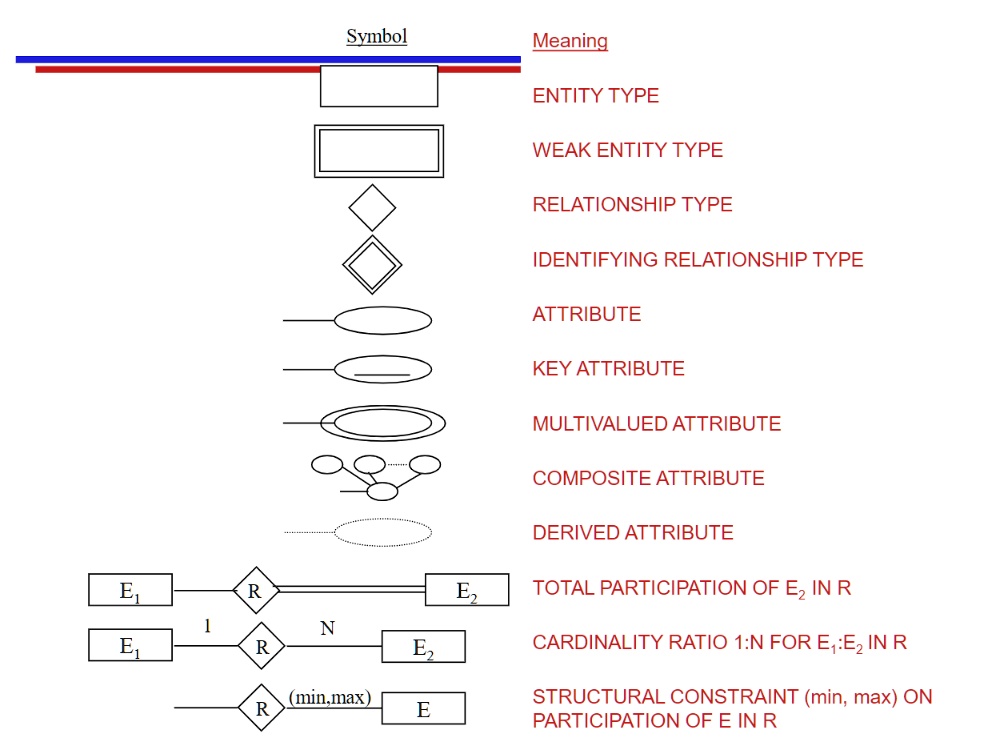 Design an ER diagram for a company database: The company consists of ...
