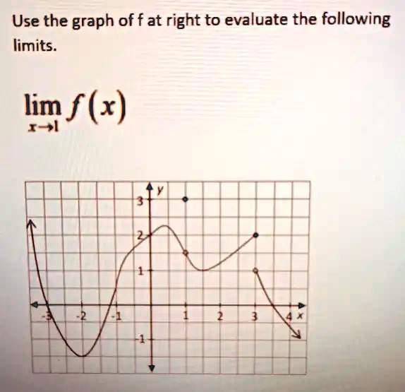 Use the graph of f at right to evaluate the following limits. limx → 1 f(x)