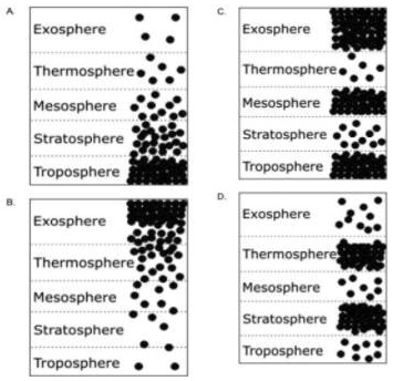 SOLVED: 'Which graphic best represents the density of air molecules ...