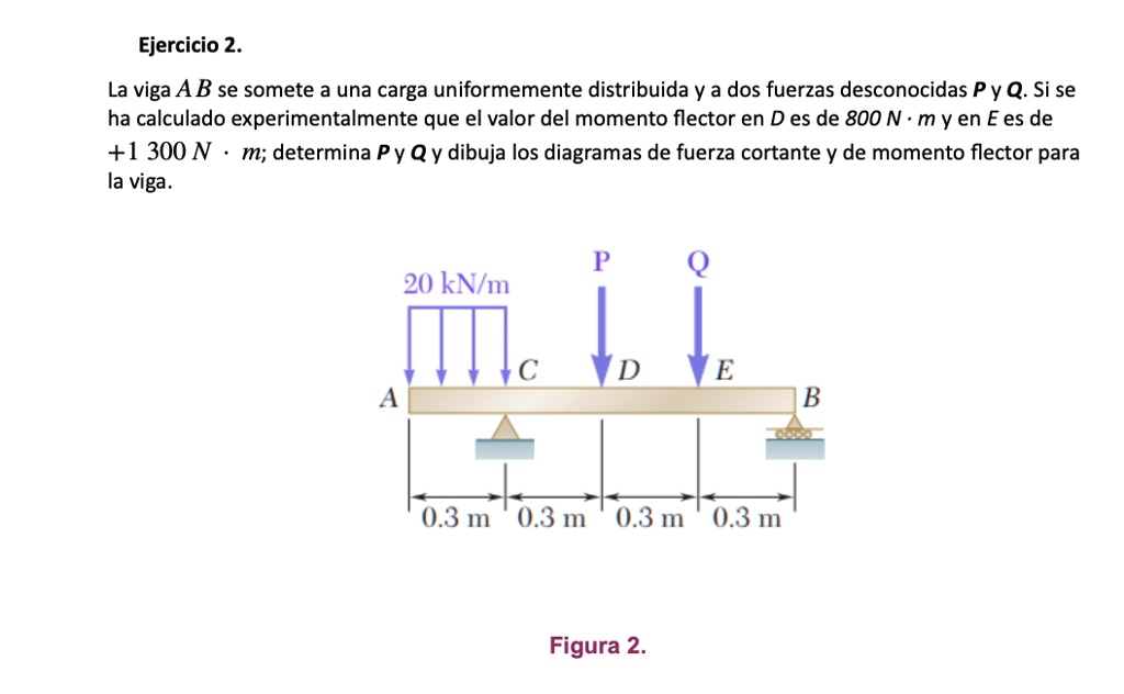 Ejercicio 2. La viga AB se somete a una carga uniformemente distribuida y a dos fuerzas ...