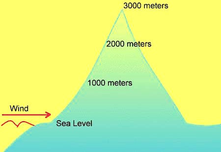 3000 meters 2000 meters 1000 meters Wind Sea Level