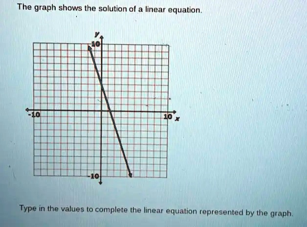 SOLVED: The graph shows the solution of a linear equation. Type in the ...
