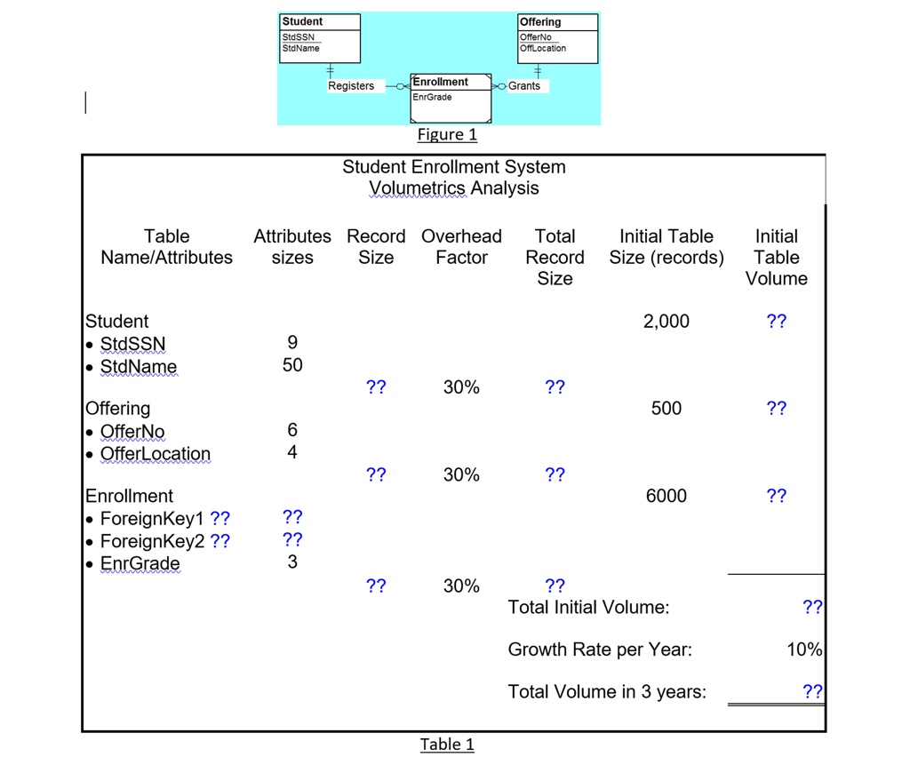 SOLVED: Transform the logical E-R diagram of Figure 1 into a physical E-R diagram. The sizes of ...