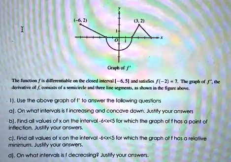 (-6,2) I 0 1 (3,2) Graph of f' The function f is differentiable on the closed interval [-6,5 ...