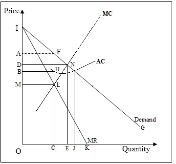 SOLVED: The following figure shows the marginal cost [MC], average cost ...