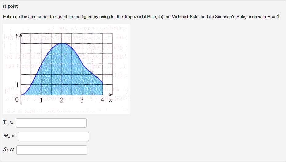 SOLVED:point) Estimate the area under the graph in the figure by using ...