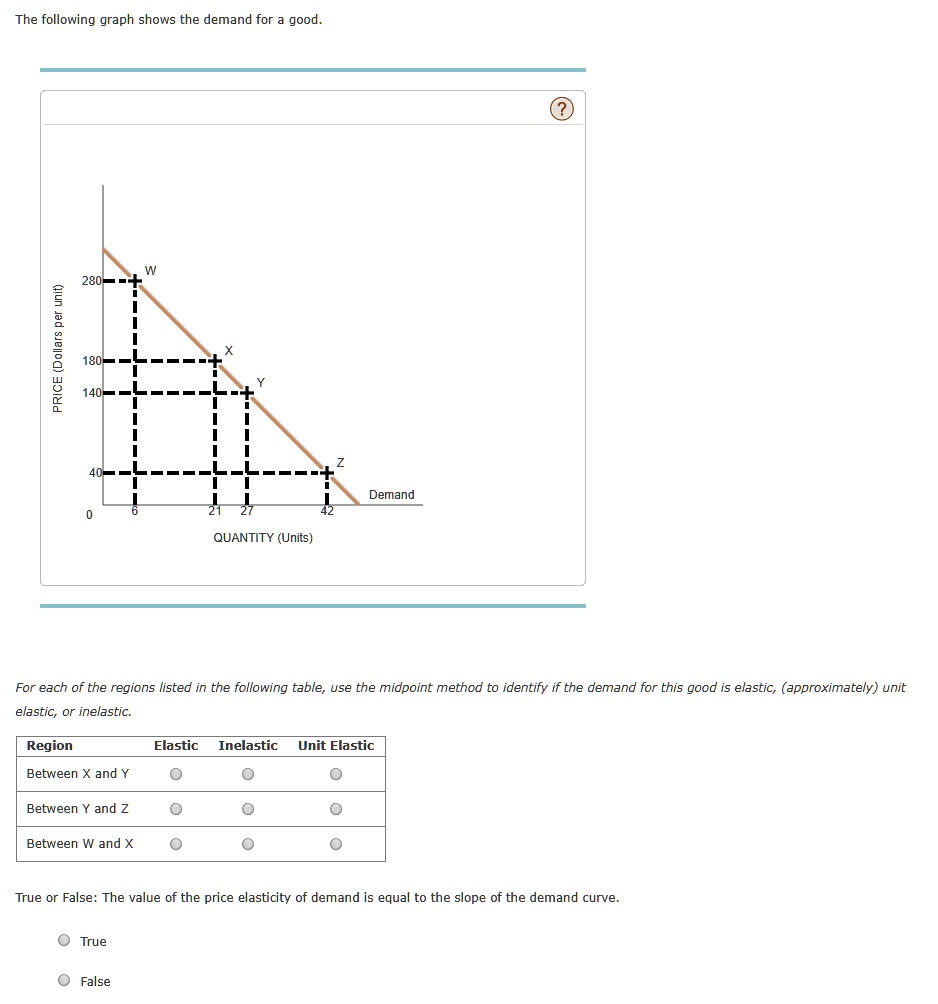 SOLVED: The following graph shows the demand for a good 280 W PRICE (Dollars per unit) 180 140 ...
