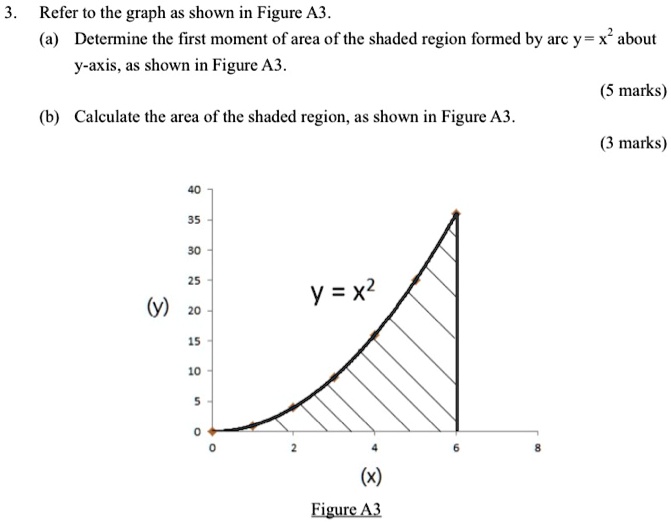 SOLVED: Refer to the graph as shown in Figure A3 (a) Determine the first moment of area of the ...