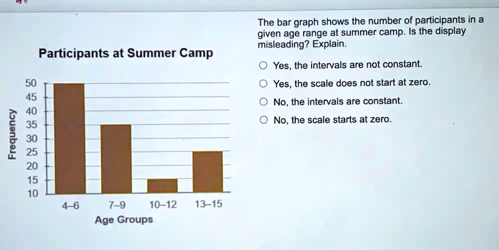 SOLVED: The bar graph shows the number of participants in a given age ...